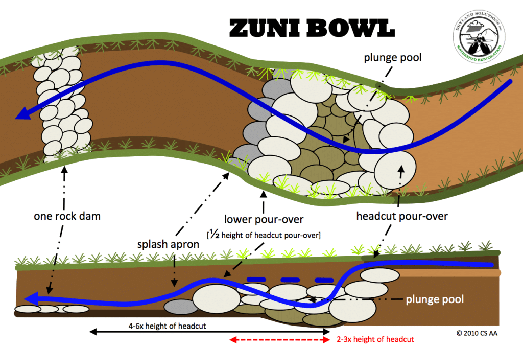 Zuni bowls full of water, and farewelling interns - Milkwood ...