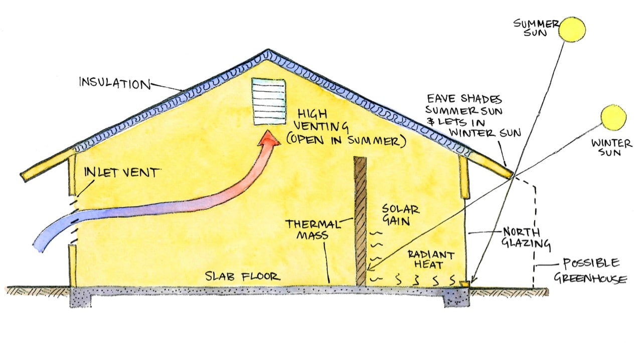 How To Actively Manage Your House’s Temperature - Permaculture Living