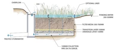 Learn Your Local Waterways - Permaculture Living