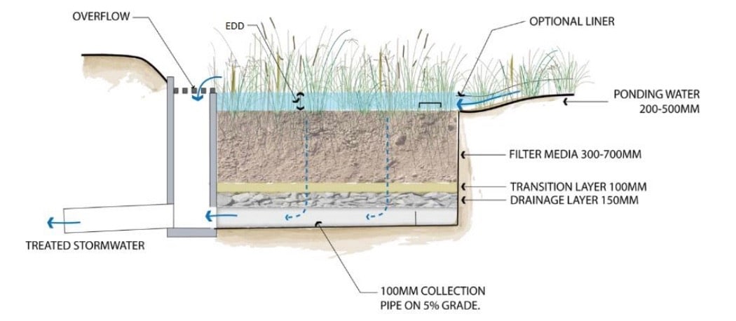 Learn Your Local Waterways - Permaculture Living