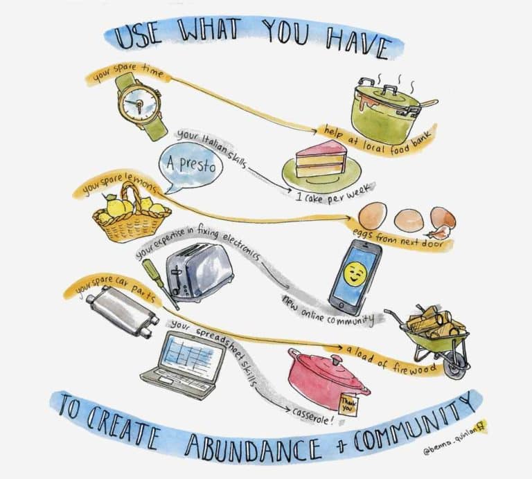 Using what you have, to create Abundance and Community - Permaculture ...